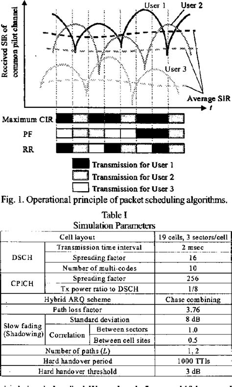 figure 1 from comparison of packet scheduling algorithms focusing on user throughput in high