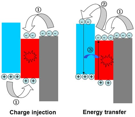 The Schematic Work Mechanism In QD LEDs Direct Charge Injection Left
