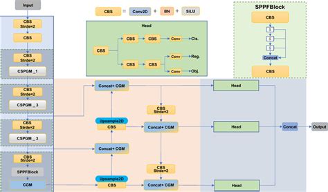 improved yolox s network structure download scientific diagram