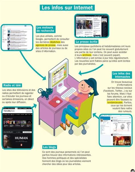 Educational infographic Fiche exposés Les infos sur Internet