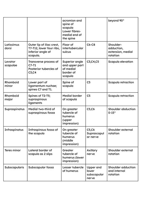 SOLUTION Muscles Of Upper Limb Studypool
