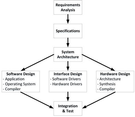 design process embedded system design imagars llc imagars llc