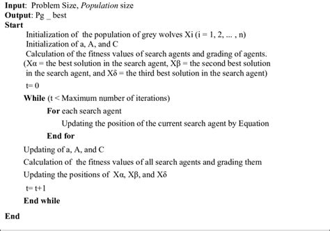 pseudocode of grey wolf optimization algorithm download scientific diagram