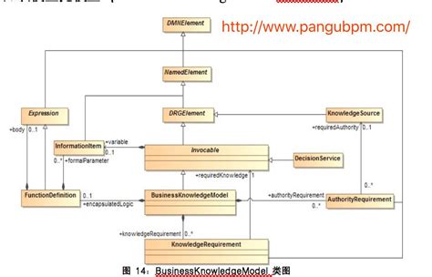 dmn标准 业务知识模型元模型（business knowledge model metamodel）