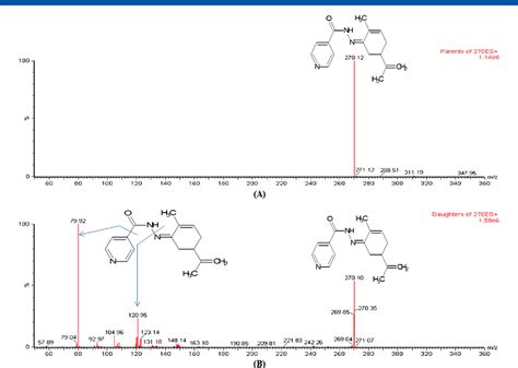 figure 2 from development and validation of uhplc ms ms assay for rapid determination of a