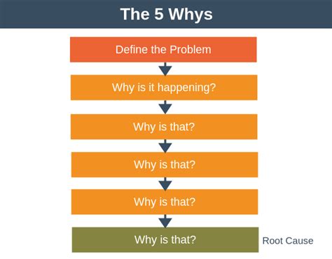 The 5 Whys Tom Geraghty