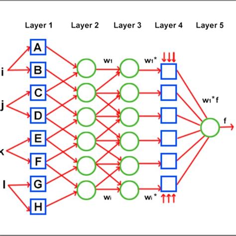 adaptive neuro fuzzy system anfis model download scientific diagram