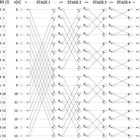 timing of a radix 2 sdf fft architecture download scientific diagram