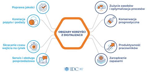 Digitalizacja Proces W Przemys Owych Idc I Comarch Erp