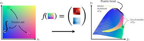 figure 1 from expected hypervolume improvement for simultaneous multi objective and multi