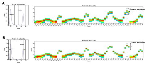 Spectral Unmixing In Flow Cytometry 7 Top Tips For Success