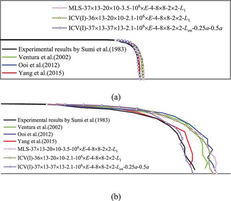 crack propagation paths with different meshless methods download scientific diagram