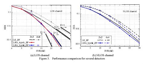 figure 3 from a lattice reduction aided detection for mimo sc fdma in lte lte a system