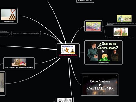 Sistema Capitalista Mind Map