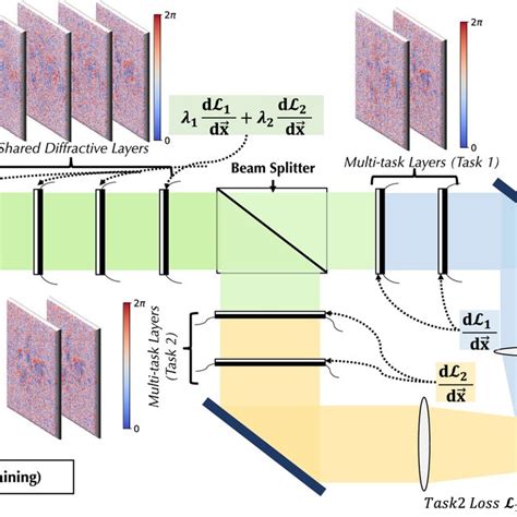 illustration of multi task deep learning and multi task d²nn download scientific diagram