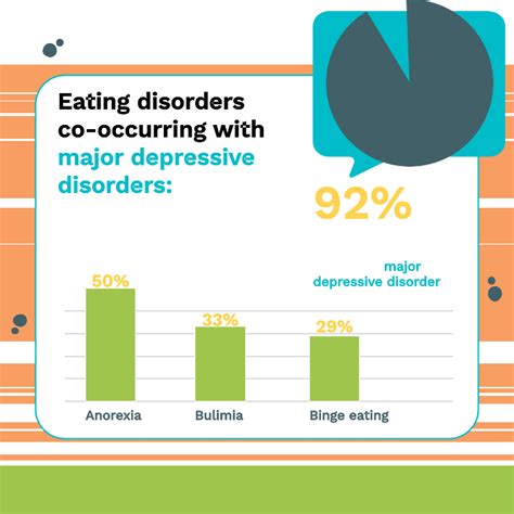 Co Occurring Disorders Relating To Eating Disorders
