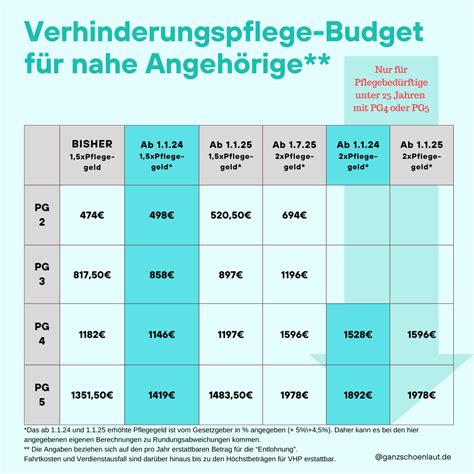 Änderungen in der Verhinderungspflege in 2024 und 2025 ganz SCHÖN laut