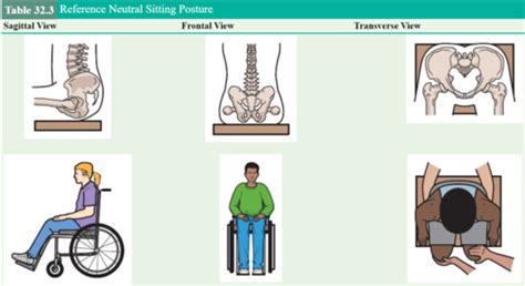 Week 7 Wheelchair Seating And Mobility Flashcards Quizlet