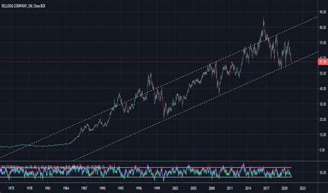 K Stock Price And Chart Nyse K Tradingview