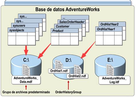 creación de bases de datos y archivos de base de datos
