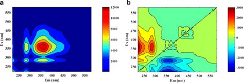 synchronous a and asynchronous b 2d correlation maps generated from download scientific