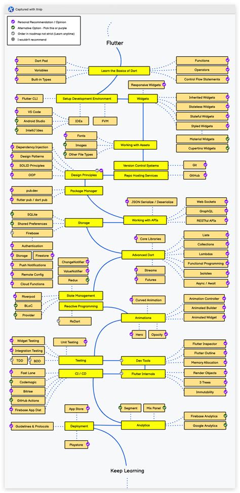 Flutter Developer Roadmap All In One Xgqfrms