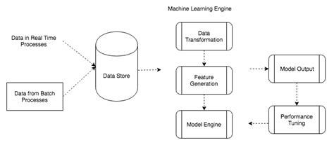 Architecture Diagram For Machine Learning Project Build A Re