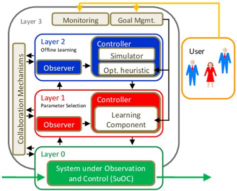 multi layered observer controller architecture download scientific diagram
