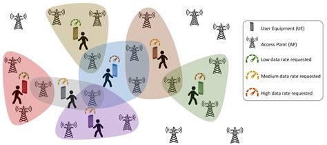Early Acceptance Matching Game For User Centric Clustering In Scalable