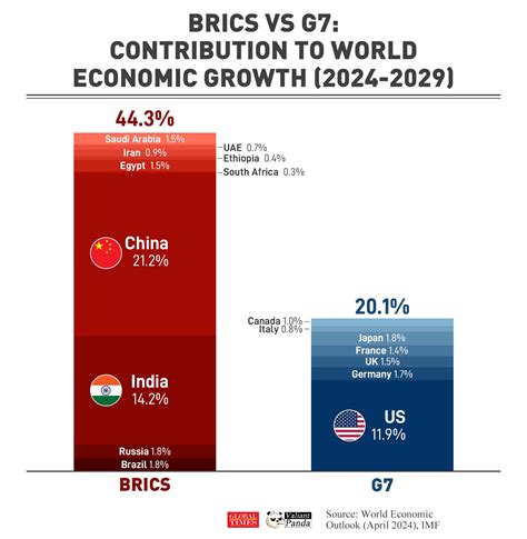 BRICS Vs G7 Contribution To World Economic Growth 2024 2029 Global
