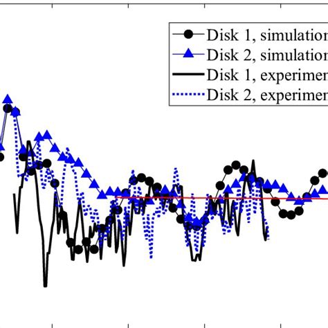 a comparison of the vertical velocities of the disks between the download scientific diagram