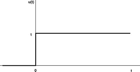 table 1 from basic continuous time signals complex exponential and sinusoidal signals semantic