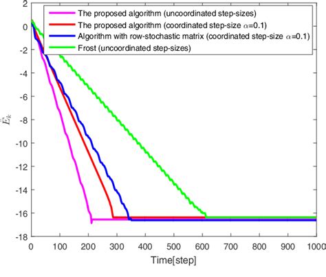 figure 1 from row stochastic matrices based distributed optimization algorithm with