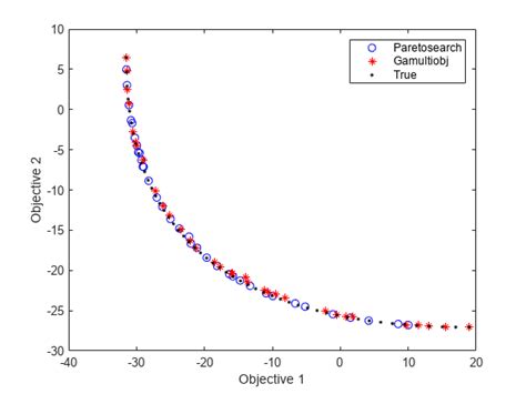 比较 paretosearch 和 gamultiobj matlab and simulink mathworks 中国