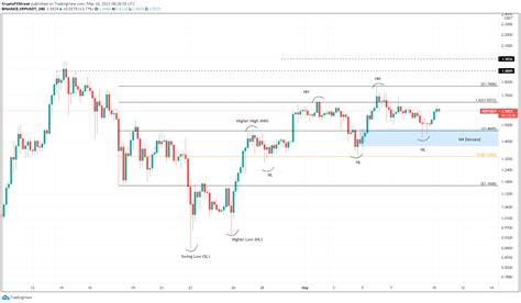 Ripple Predicción del Precio XRP en camino de alcanzar los 2 a medida