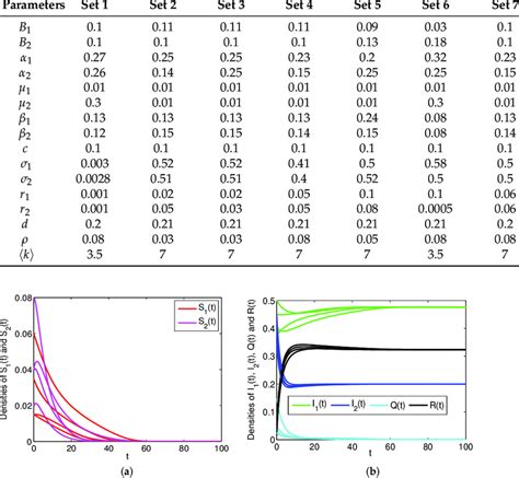 the set of parametric values for simulation download scientific diagram