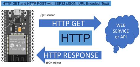 Get And Post With Esp32 Json Url Encoded Text