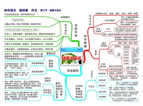 初中语文思维导图 23张图片（可下载） 知乎
