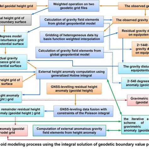 simple geoid modeling process using spherical radial basis function download scientific diagram