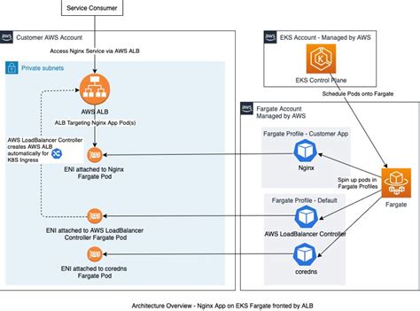 Basics Of AWS