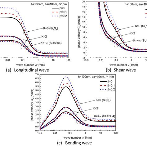 pdf wave propagation of functionally graded porous nanobeams based on nonlocal strain gradient