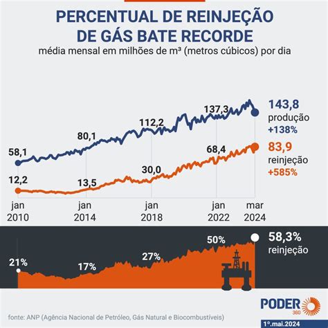 Reinjeção de gás natural atinge 58 e bate recorde no Brasil