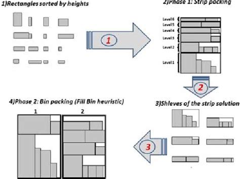 figure 1 from a variable neighborhood descent approach for the two dimensional bin packing