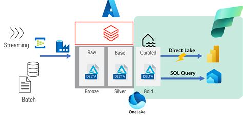 Bringing Fabric To Your Data Lakehouse Advancing Analytics