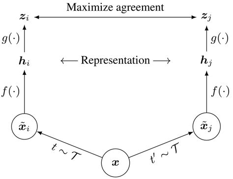 a simple framework for contrastive learning of visual representations capa learning