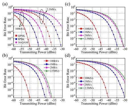 bit error rates of qpsk 8psk and 16qam modulation with different download scientific diagram