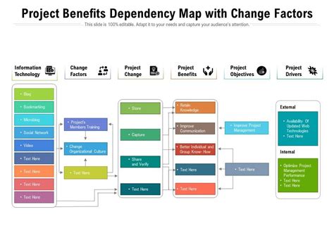 Benefits Dependency Map