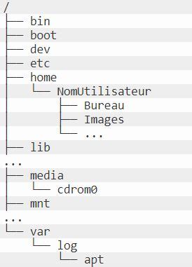 Changer de Répertoire Dossier dans Linux TUTORIEL VIDEO