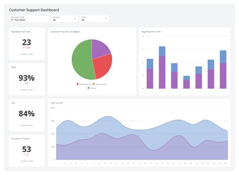 Customer Support Dashboard Examples Templates Klipfolio