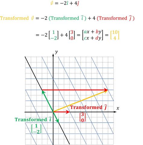 linear transformations and matrices master data science